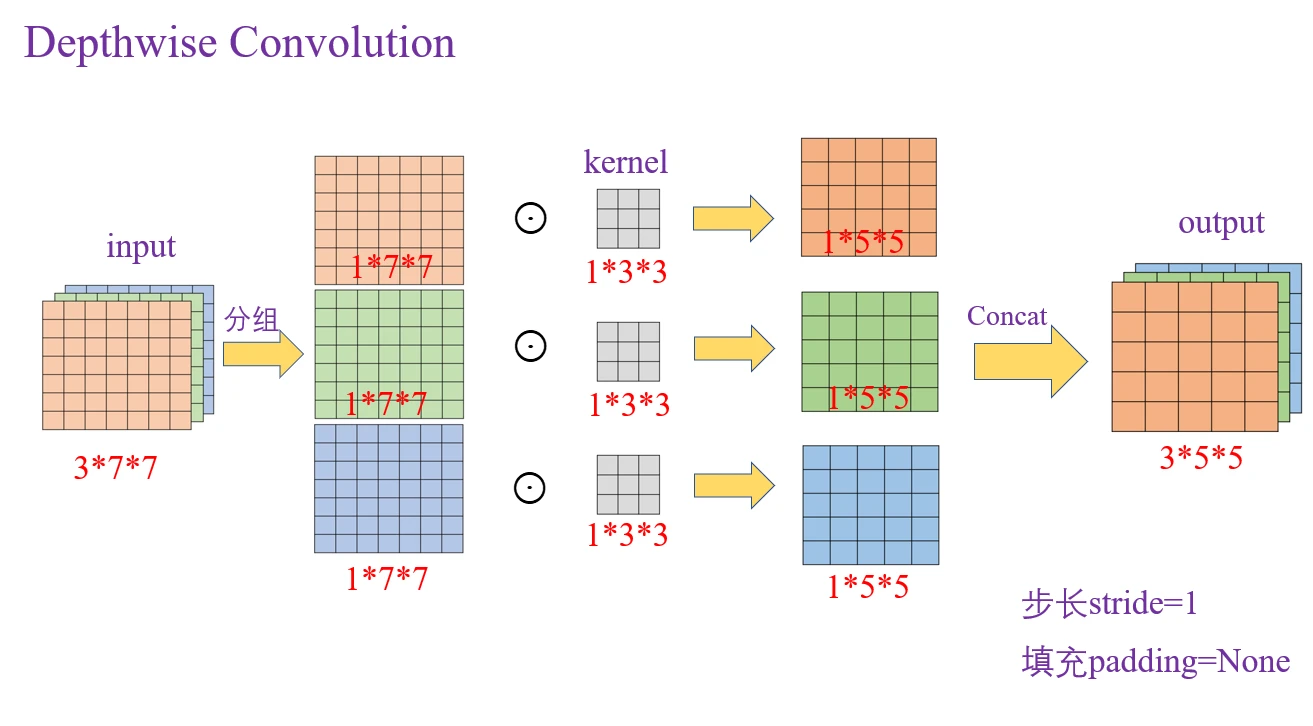 常见的卷积操作（标准卷积、1*1卷积、深度可分离卷积、转置卷积、空洞卷积） - 哔哩哔哩