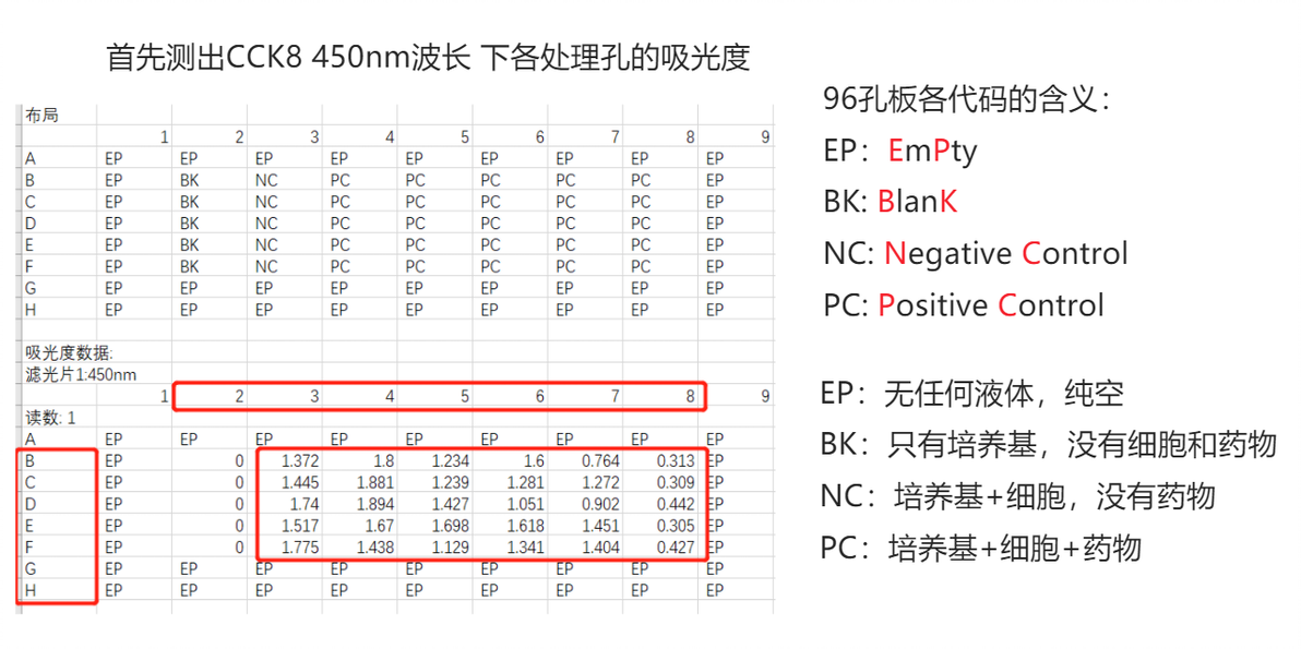 Graphpad8 处理CCK8数据 - 哔哩哔哩