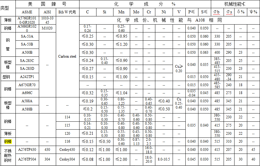 A242 A242M钢材料 TP1 SA242 SA-242M钢板材 圆钢棒 - 哔哩哔哩