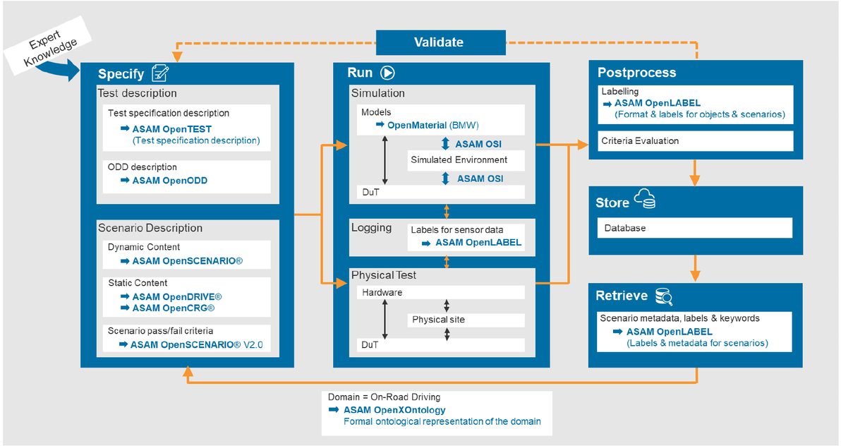 自动驾驶道路网络描述及模拟OpenX套件介绍（一）：综述 - 哔哩哔哩
