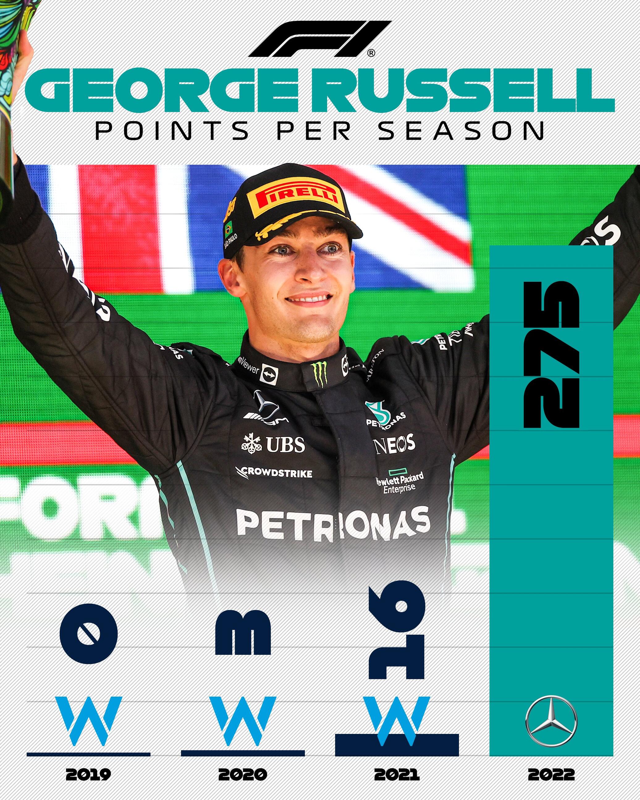 GEORGE RUSSELL POINTS PER SEASON - 哔哩哔哩