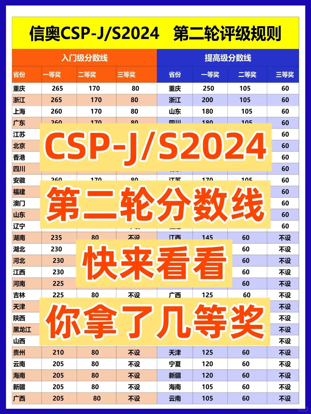 2024CSP-J/S第二轮分数 出炉速速来看 - 哔哩哔哩