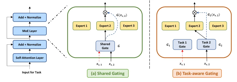 MoE应用于多任务学习 - 哔哩哔哩