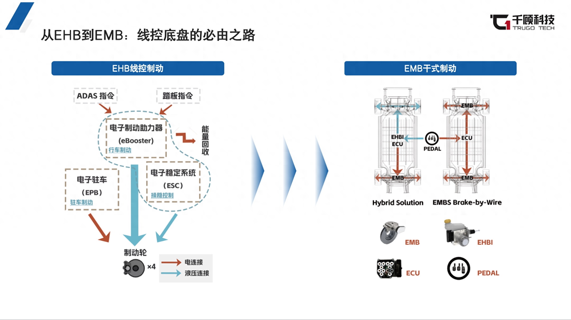 又一千亿市场迎国产替代契机 千顾科技：从ehb到emb，esc是关键 哔哩哔哩