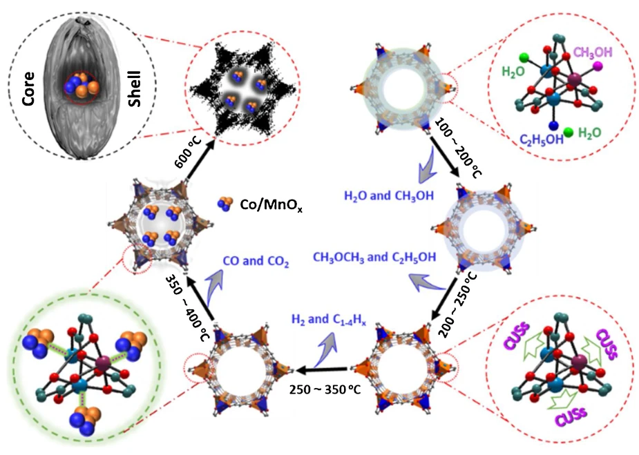 【领域小结】这两年MOF材料用于CO合成气费托转化的研究小结，主要是Fe基和Co基 - 哔哩哔哩