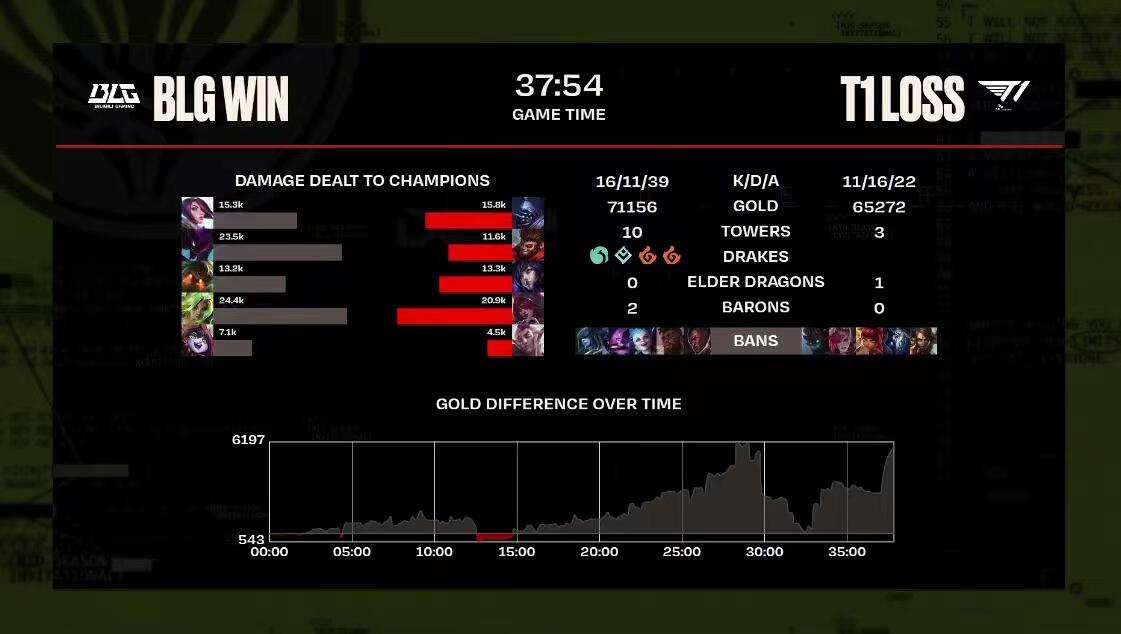 我们是冠军！BLG连续击败GEN和T1，助LPL达成MSI三连冠 - 哔哩哔哩