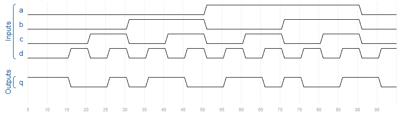 HDLBits verilog学习笔记：Build a circuit from a simulation - 哔哩哔哩