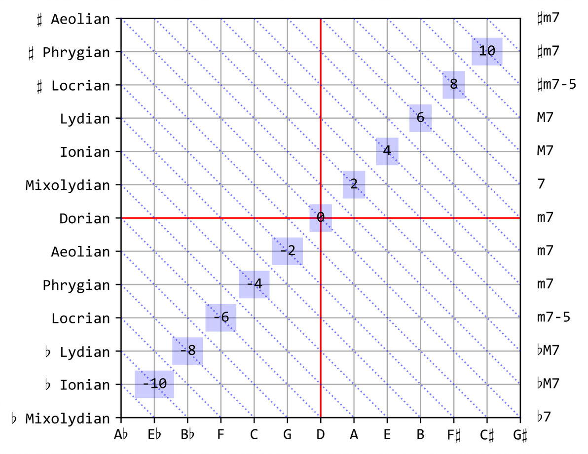 理论 | Diatonic Scales 中存在的模式，与 Modal Interchange - 哔哩哔哩