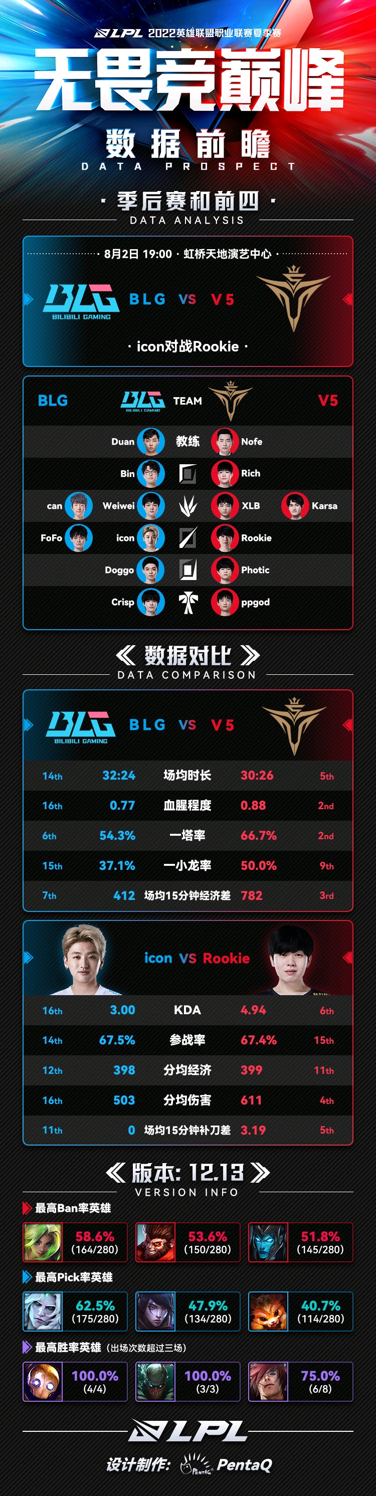 破阵唯吾V5 第十四场胜LOL-LPL：Rookie塞拉斯弑君突刺带队翻盘V5奇迹团战2:0击败BLG - 哔哩哔哩