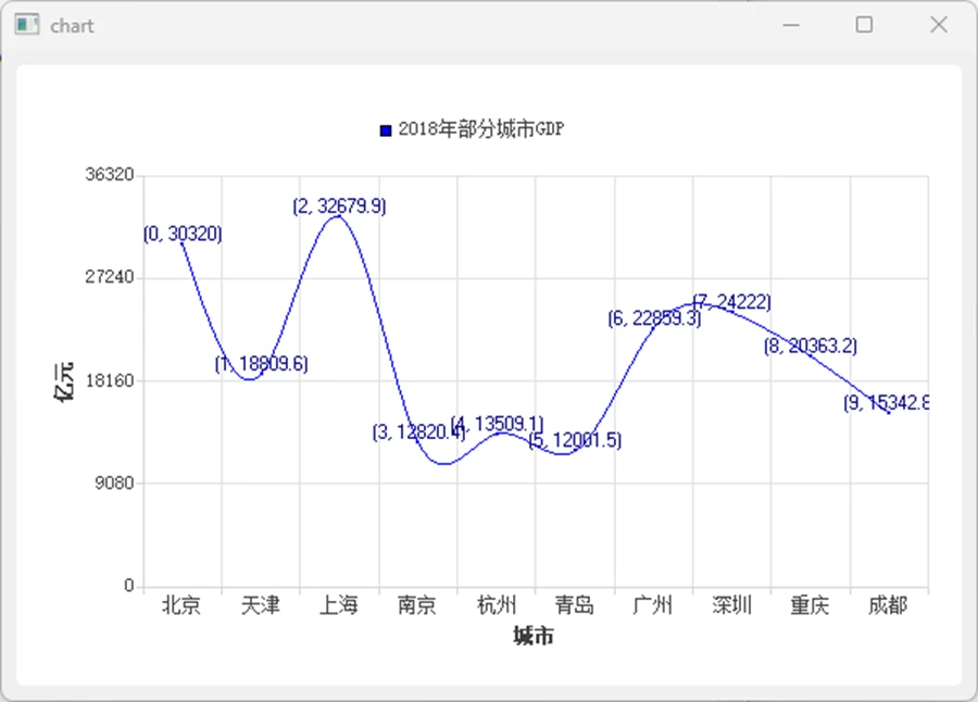 气轻pyqt5 37 Qchart显示数据点坐标值 Setpointlabelsvisible 哔哩哔哩