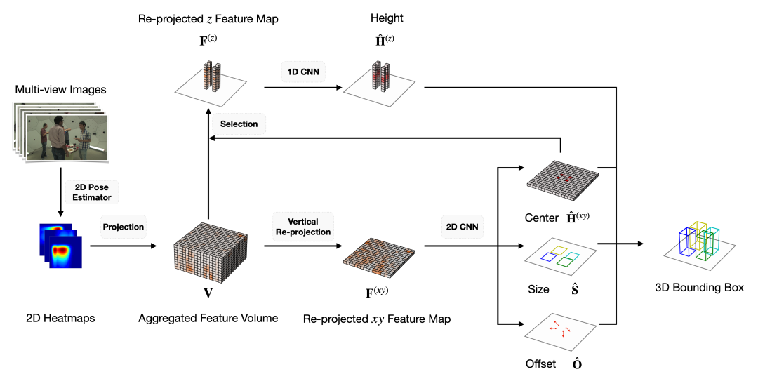 ECCV 2022 | 基于正交投影的实时三维人体姿态估计 - 哔哩哔哩