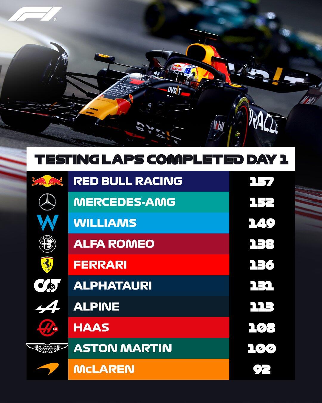 TESTING LAPS COMPLETED DAY 1 - 哔哩哔哩