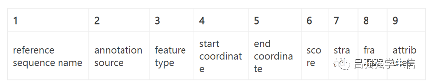 GFF/GTF简介及格式转换 - 哔哩哔哩