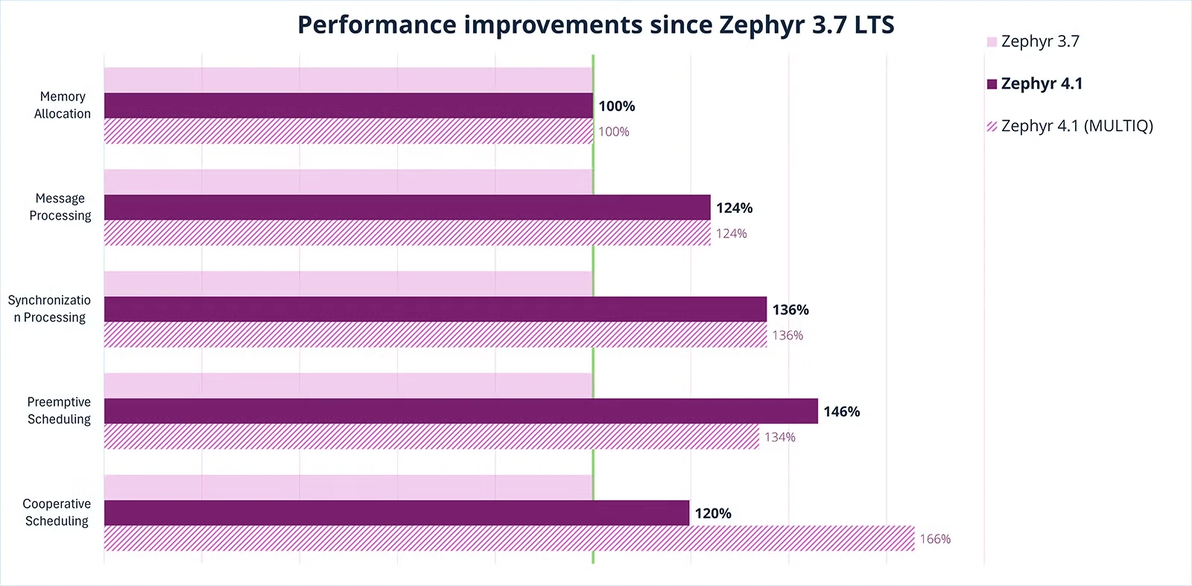 Zephyr发布V4.1，性能远超FreeRTOS，媲美ThreadX，同时支持Rust - 哔哩哔哩
