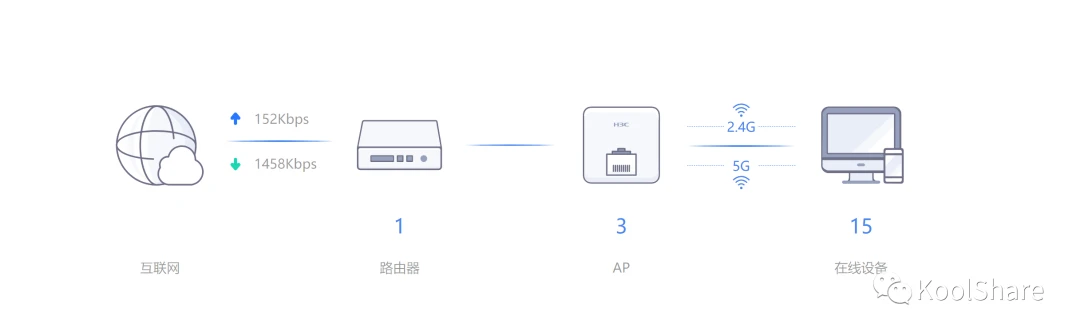 H3C WiFi 6系列AC+AP打造家庭网络，全家桶评测体验 - 哔哩哔哩