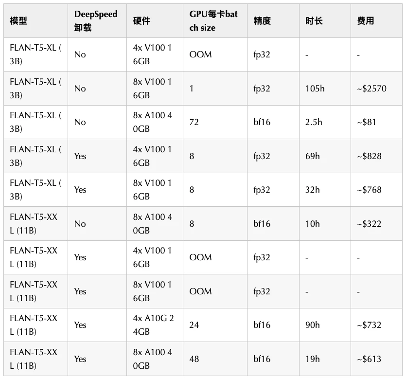 使用 DeepSpeed 和 Hugging Face Transformer 微调 FLAN-T5 XL/XXL - 哔哩哔哩
