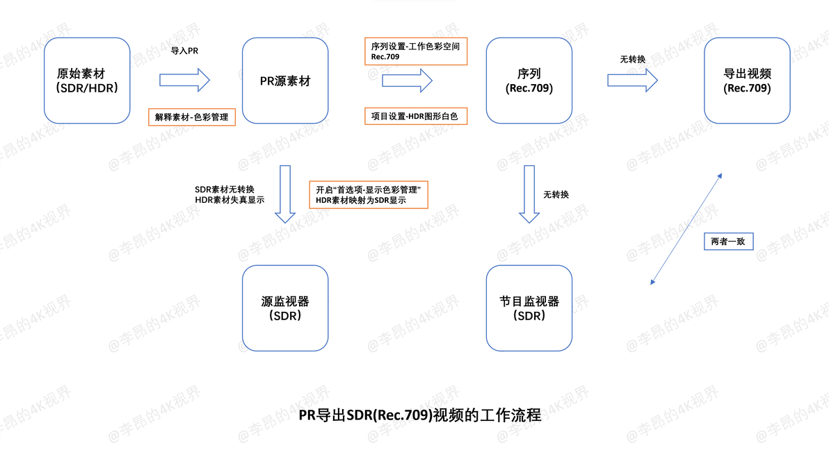 「PR HDR视频剪辑指南」（一）输出SDR（Rec.709）视频 - 哔哩哔哩