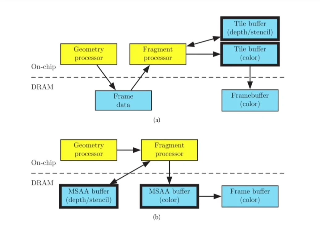 【技术美术百人计划】移动端GPU的 TB(D)R 架构基础 - 哔哩哔哩