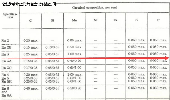 BS970 EN3钢材化学成分 - 哔哩哔哩