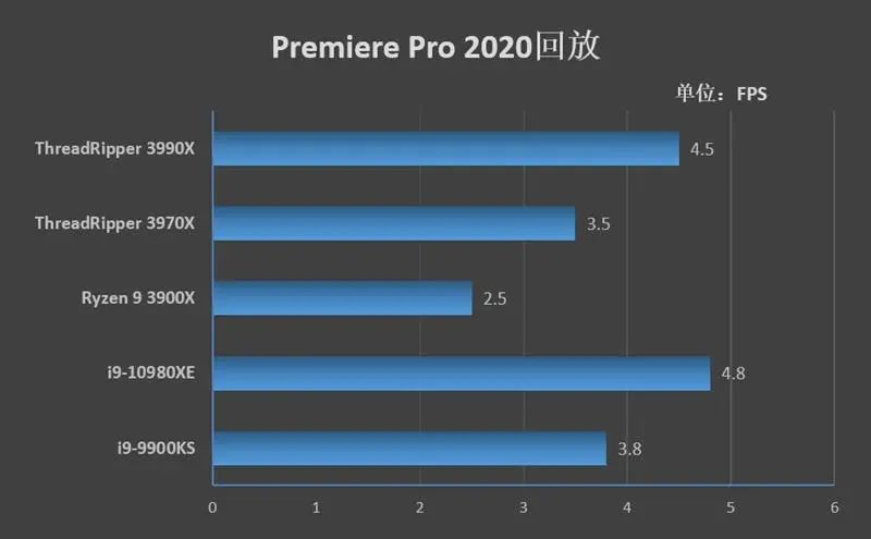 史上最强x86处理器！AMD Threadripper 3990X深度评测，数128个框框碾压一切！ - 哔哩哔哩