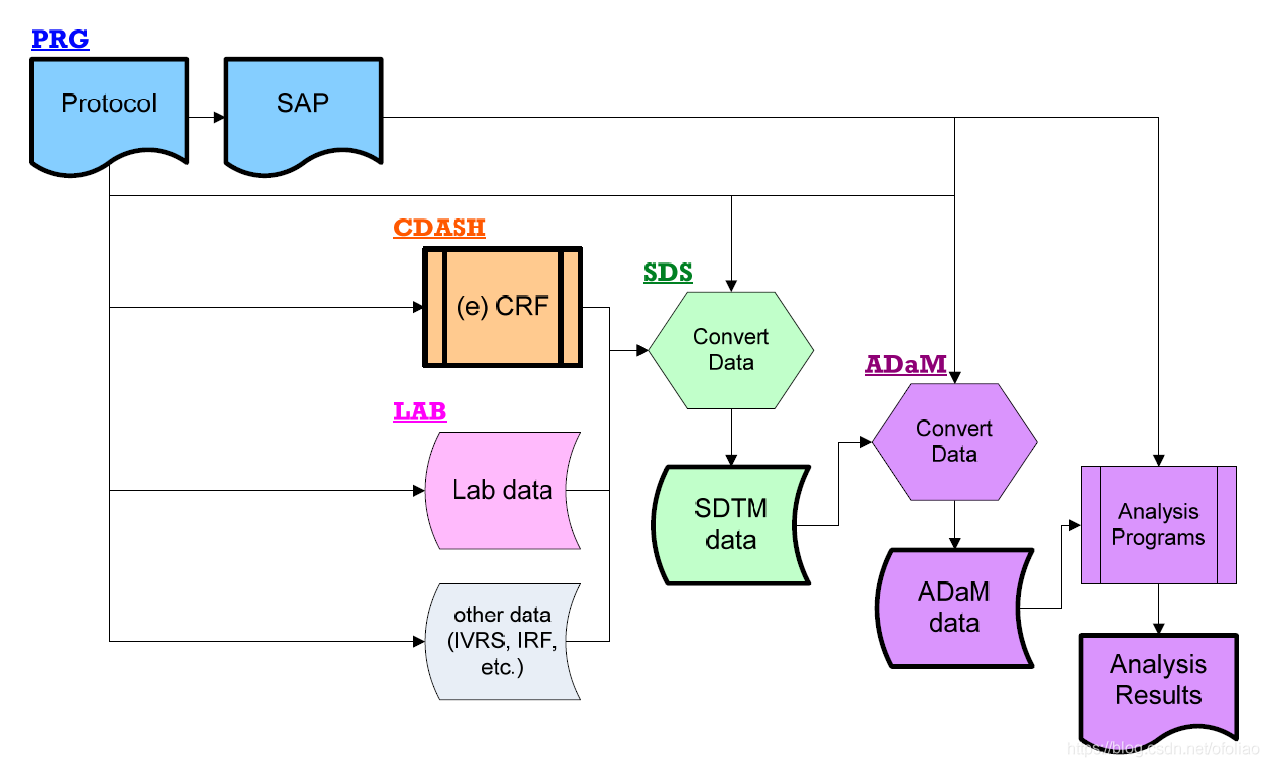 CDASH、SDTM、ADaM 基本概念（图表） - 哔哩哔哩