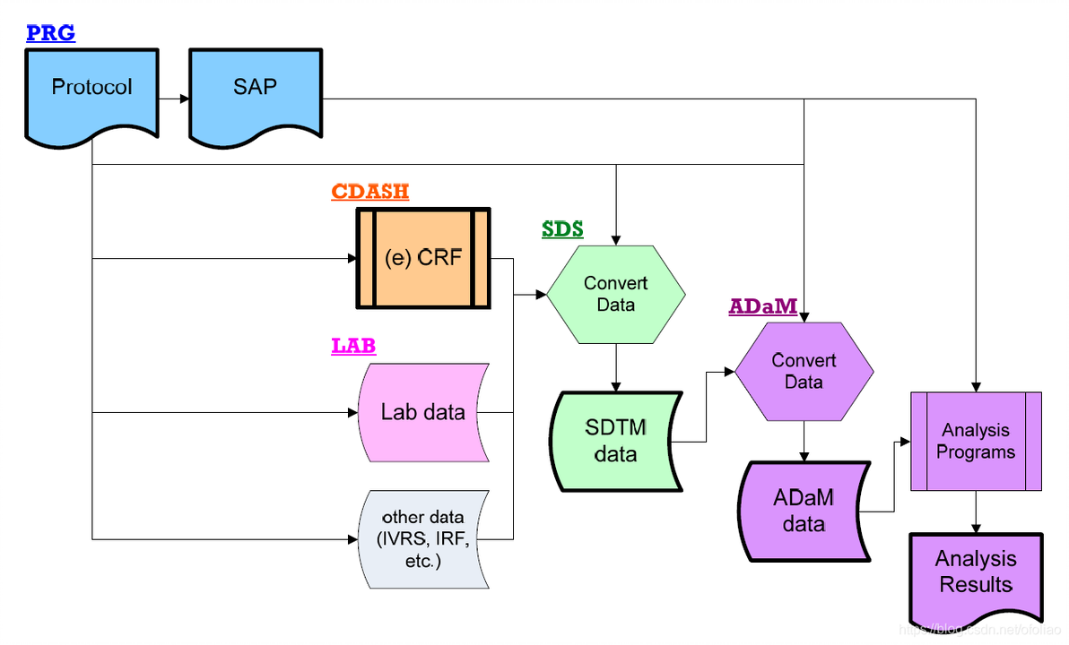 CDASH、SDTM、ADaM 基本概念（图表） - 哔哩哔哩