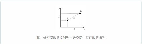 PCA、PCoA、NMDS 、RDA和CCA等排序分析方法 - 哔哩哔哩