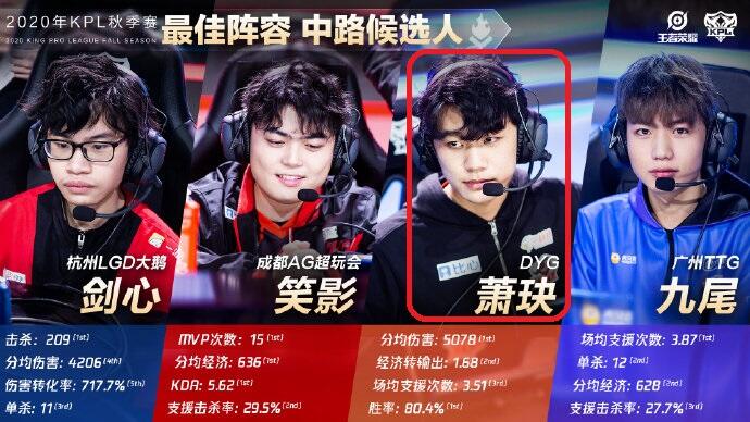 KPL秋季赛最佳阵容揭晓，清清、小义、萧玦、一诺、星宇当选！ - 哔哩哔哩