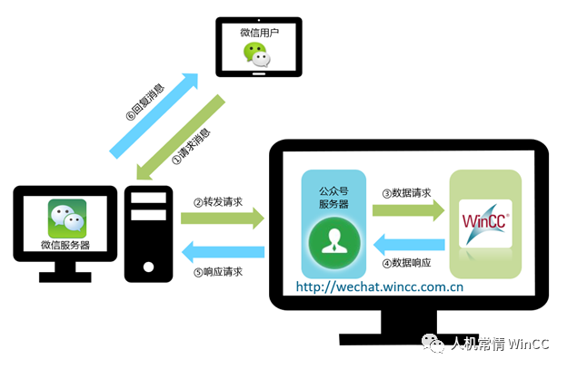 微信/APP推送WinCC报警消息 - 哔哩哔哩