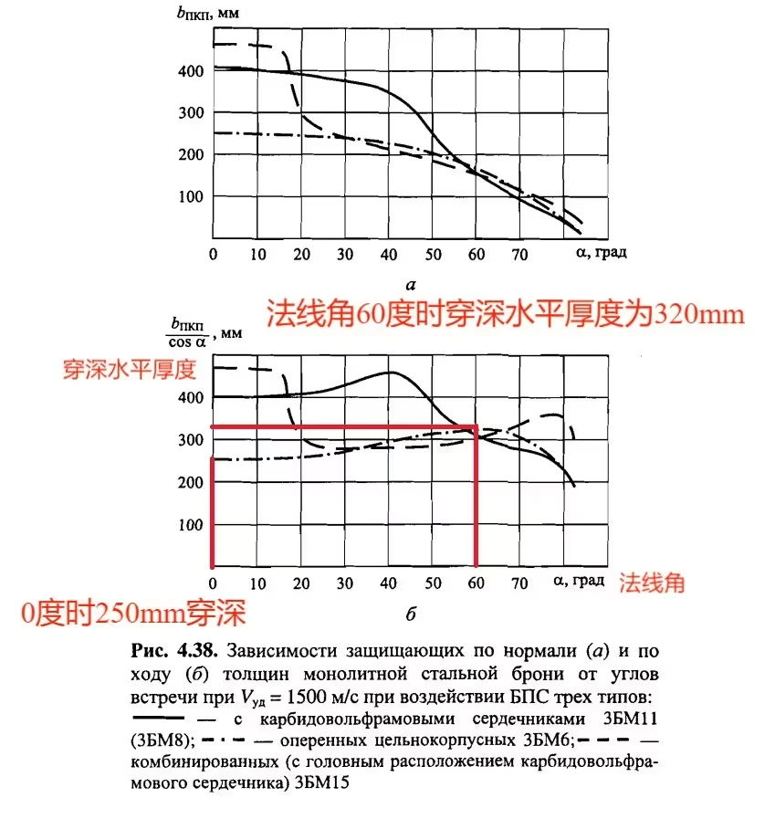 115mm 2A20及125mm 2A26/46滑膛炮早期APFSDS介绍：从3BM3到3BM17 - 哔哩哔哩