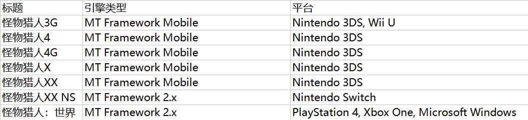【旧闻】CAPCOM解释为什么他们为怪物猎人：世界选用MT Framework - 哔哩哔哩