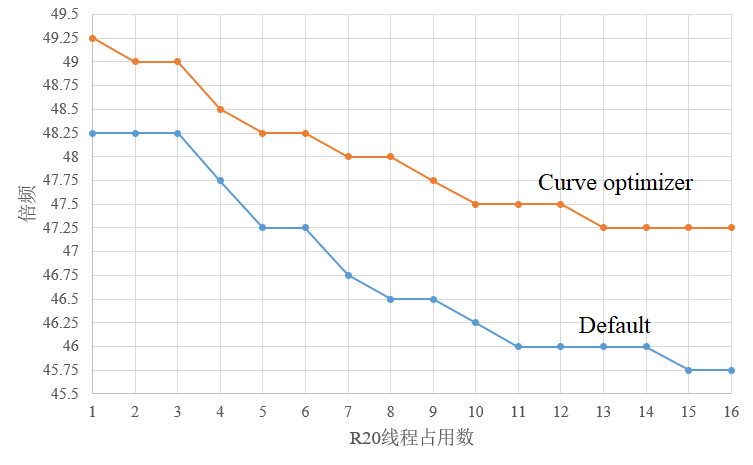 5800X PBO和Curve Optimizer的测试与优化 - 哔哩哔哩