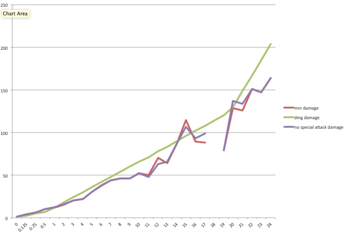 从dnd5e的怪物cr资料表看官方怪物设计的数学模型 - 哔哩哔哩