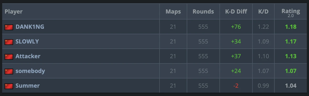 Dank1ng vs. 亚洲顶级狙击手（数据对比） - 哔哩哔哩
