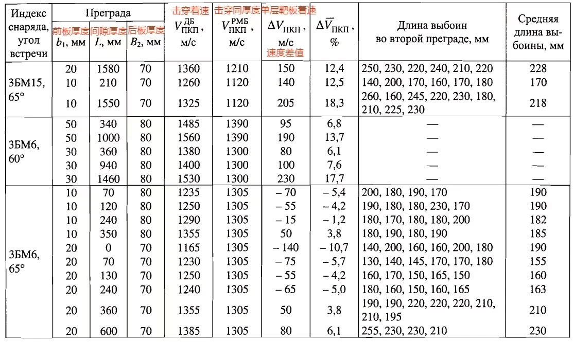 115mm 2A20及125mm 2A26/46滑膛炮早期APFSDS介绍：从3BM3到3BM17 - 哔哩哔哩