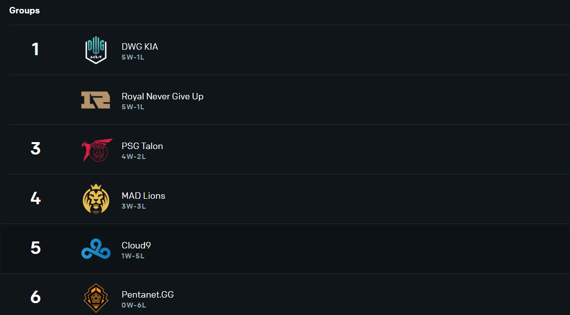 MSI赛程过半，DK与RNG5-1继续领跑，C9《原形毕露》 - 哔哩哔哩