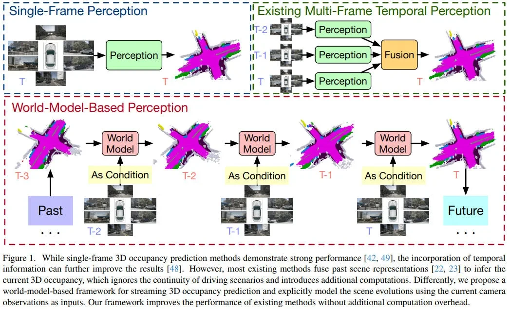 Occ最新SOTA！清华提出高斯世界模型GaussianWorld~ - 哔哩哔哩