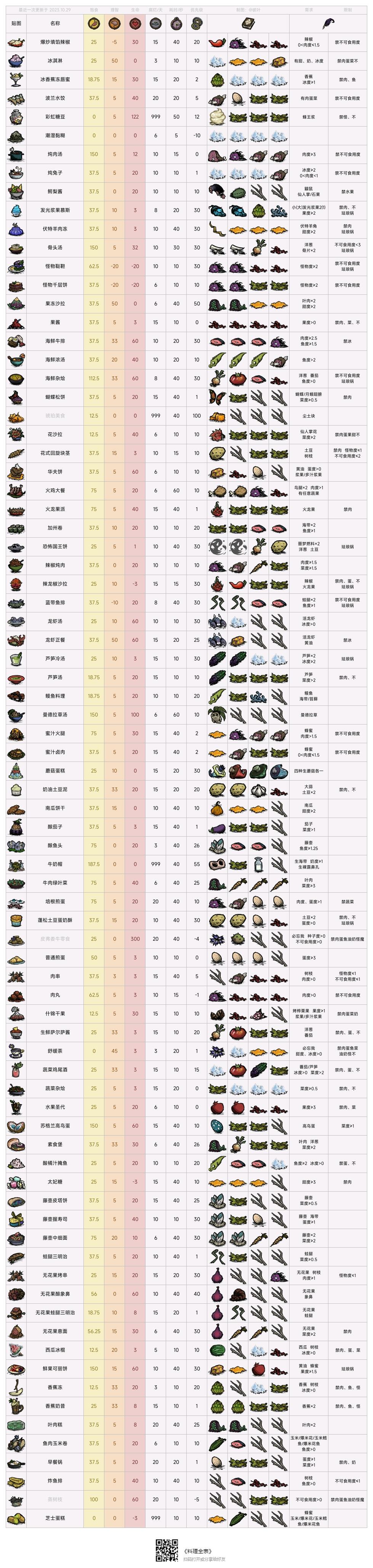 饥荒联机版 料理速查表 - 哔哩哔哩