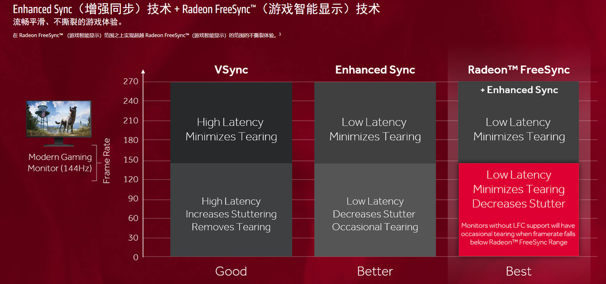 Freesync和Enhanced Sync的选择 - 哔哩哔哩