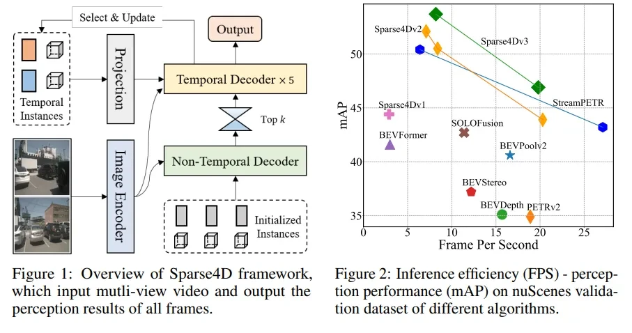 地平线最新！Sparse4D v3：进一步提升端到端3D检测与跟踪任务（双SOTA！） - 哔哩哔哩
