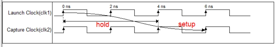 时序约束进阶一: Set_multicycle_path详解 - 哔哩哔哩
