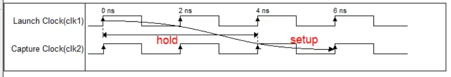 时序约束进阶一: Set_multicycle_path详解 - 哔哩哔哩