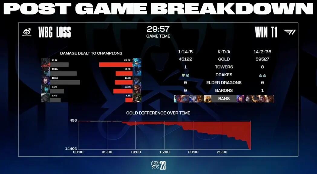 T1 3-0战胜WBG夺得S13全球总决赛冠军，成功“登神” - 哔哩哔哩