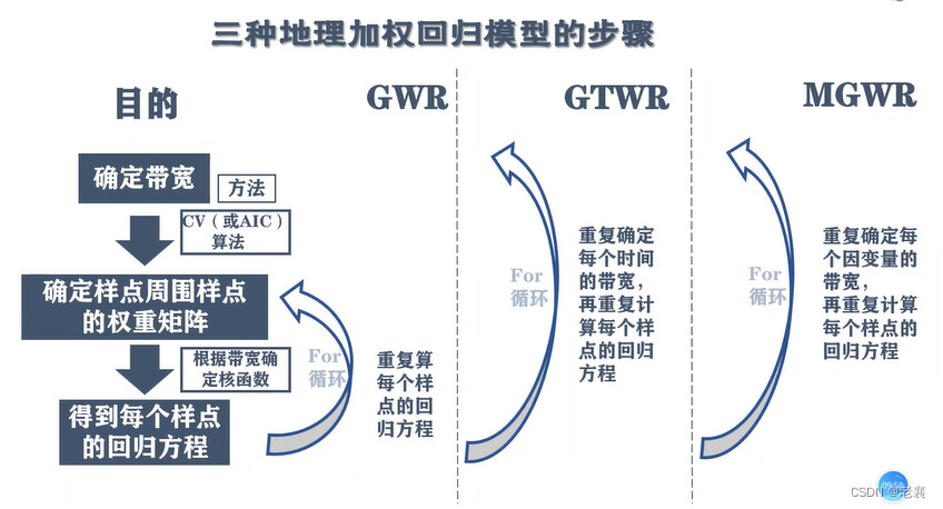 （学习笔记）地理加权回归（GWR）与MGWR实现 - 哔哩哔哩