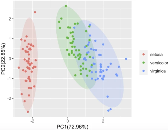 PCA绘图，从原理到绘图 - 哔哩哔哩