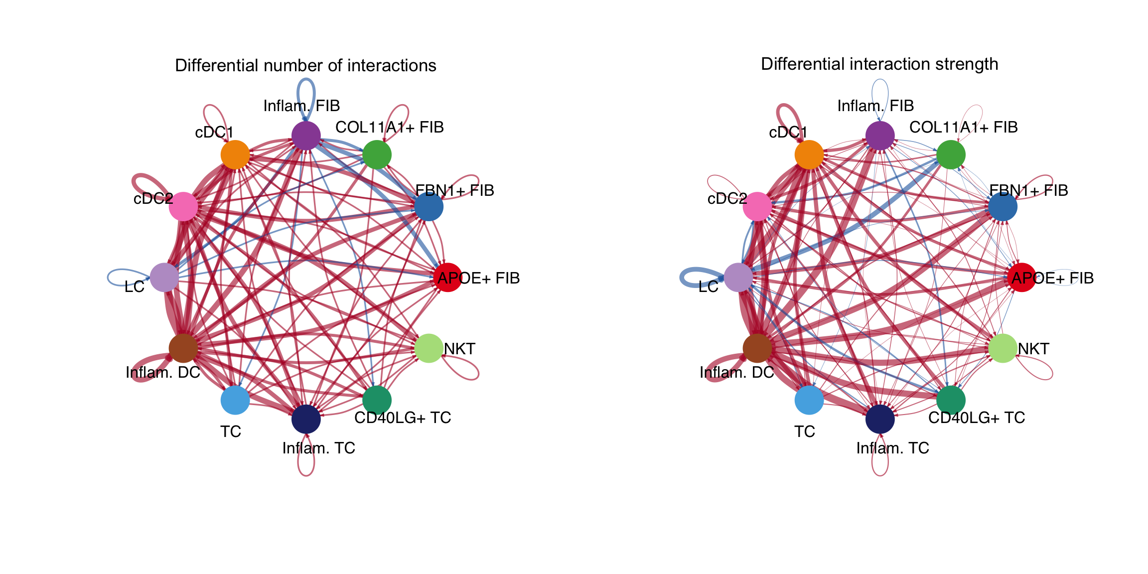 【单细胞测序】cellchat胞间通讯，多样本分析 - 哔哩哔哩