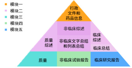 CTD和eCTD的应用介绍和生命周期管理 - 哔哩哔哩