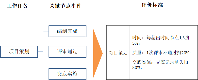 KPI考核——从入门到放弃（6）：绩效指标的衡量标准 - 哔哩哔哩