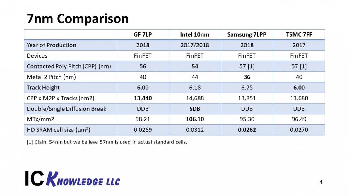 半导体行业的数字游戏——7nm VS 10nm - 哔哩哔哩