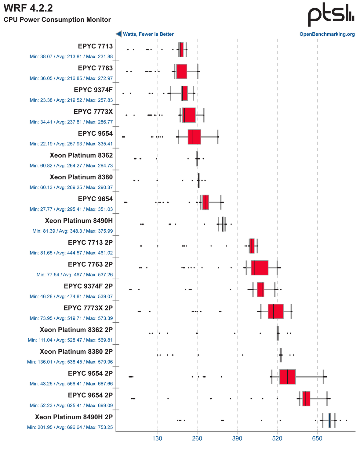Intel Xeon Platinum 8490H "Sapphire Rapids" 性能测试 - 哔哩哔哩